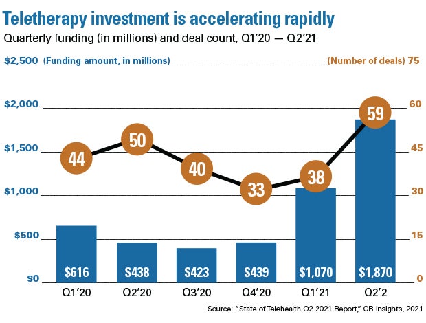 Telehealth Investment Shifts Signal Market Maturity | AHA